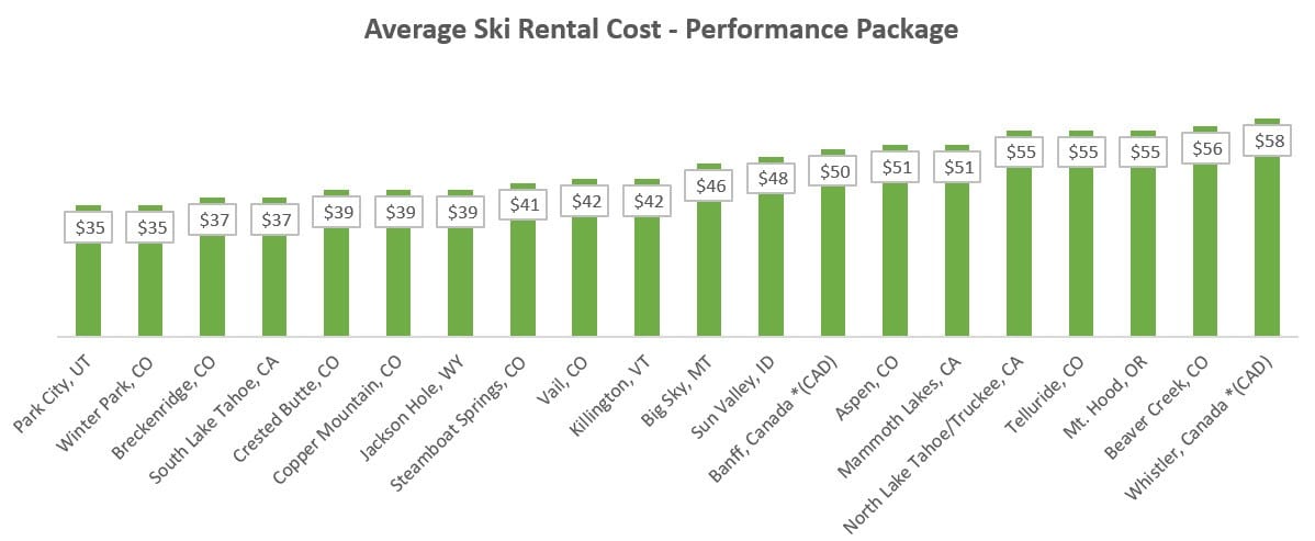 Ski Rental Prices Comparison - Top Ski Destinations | TripOutside